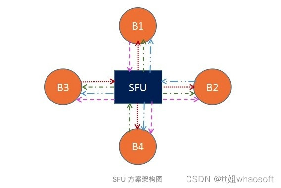 rtc-sfu_rtc sfu-CSDN博客
