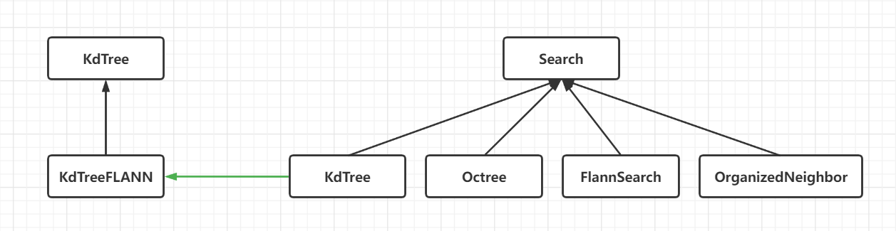 PCL kdtree 与 search 下的 kdtree 的关系_pcl::search::kdtree-CSDN博客