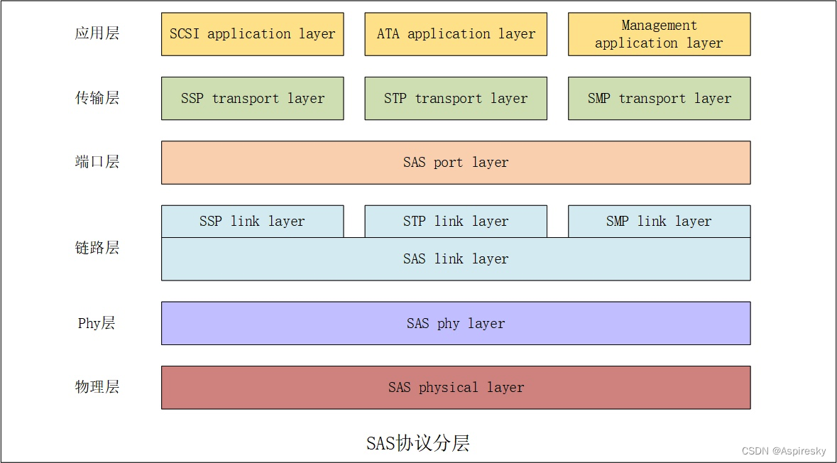 浅析SAS协议：体系结构-CSDN博客