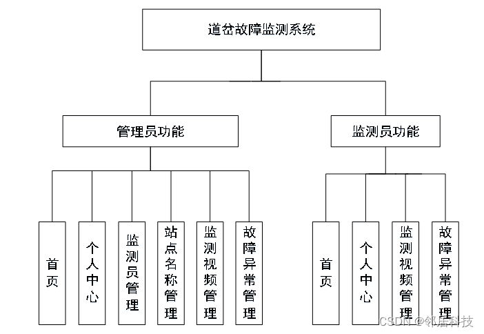 附源码 Java计算机毕业设计ssm道岔故障监测系统设计设备故障数据统计分析系统java Csdn博客 