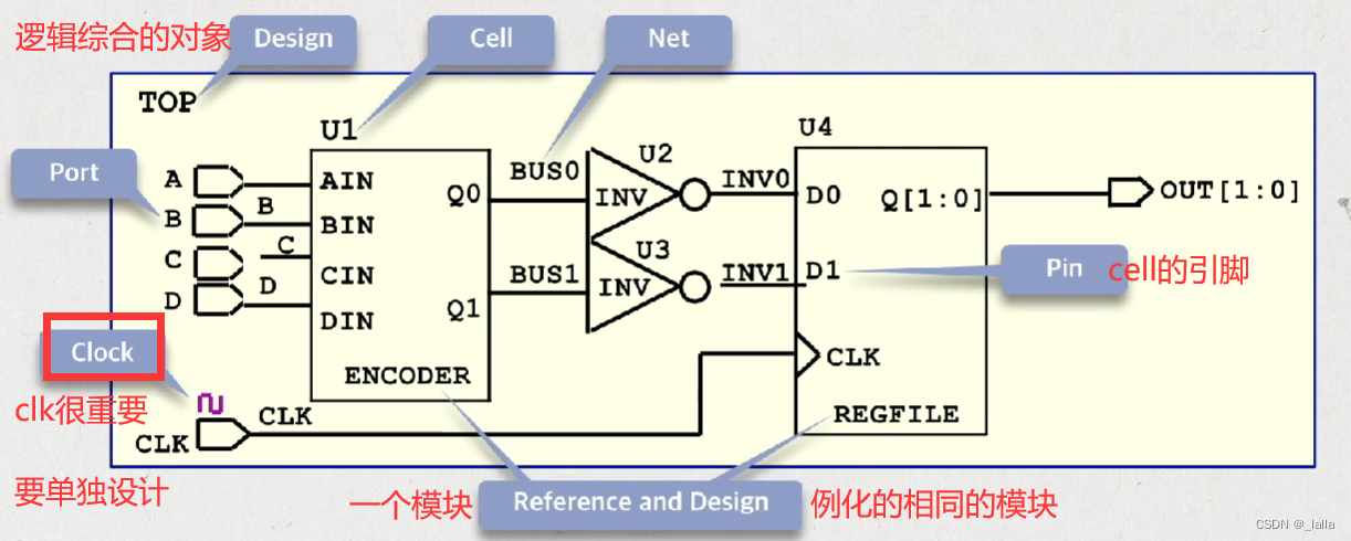 芯动力——硬件加速设计方法学习笔记（第四章）逻辑综合 Dc工具芯动力soc慕课csdn Csdn博客 