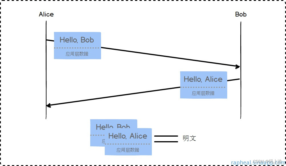 一次安全可靠的通信——HTTPS原理_alice要给bob发送一则较长的机密信息,要求在整个通信过程中满足机密性、完整-CSDN博客