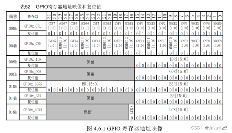 GPIO相关介绍_gpio_typedef-CSDN博客