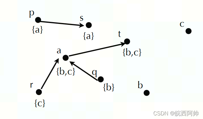 指针分析 Pointer Analysis Csdn博客