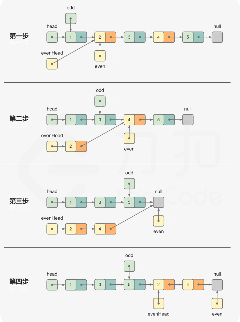2021 8 13 328 奇偶链表（节点分离与合并）链表的奇偶节点分离组合 Csdn博客 