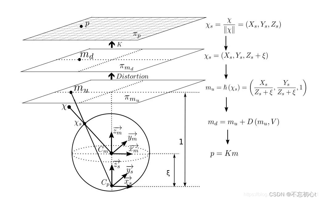 OpenCV中的鱼眼相机模型详解_cv::fisheye::projectpoints在哪个头文件-CSDN博客