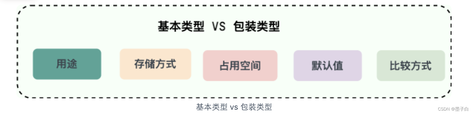 Java基本数据类型 Csdn博客 