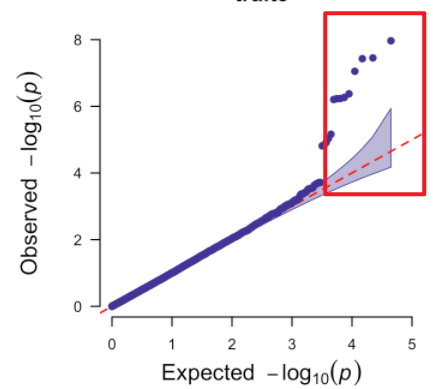 GWAS可视化1 | QQ图和曼哈顿图是嘛意思？_quantile-quantile plot gwas-CSDN博客