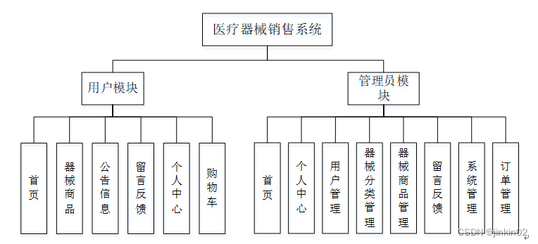 Javaphpnodejspython基于java的医疗器械销售系统【2024年毕设】 Csdn博客