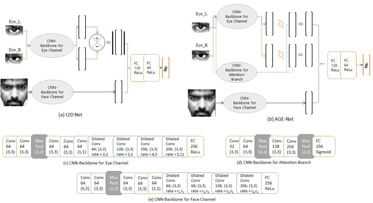 基于注意力和差异机制的基于外观的注视估计_revisiting data normalization for appearance-based ...