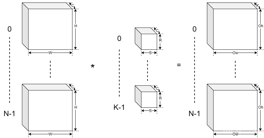 卷积算子优化-2.几种卷积算法_im2col和implicit gemm的区别-CSDN博客