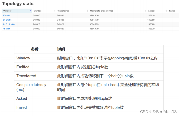 【Storm】【六】Web UI_storm 设置 assigned mem-CSDN博客