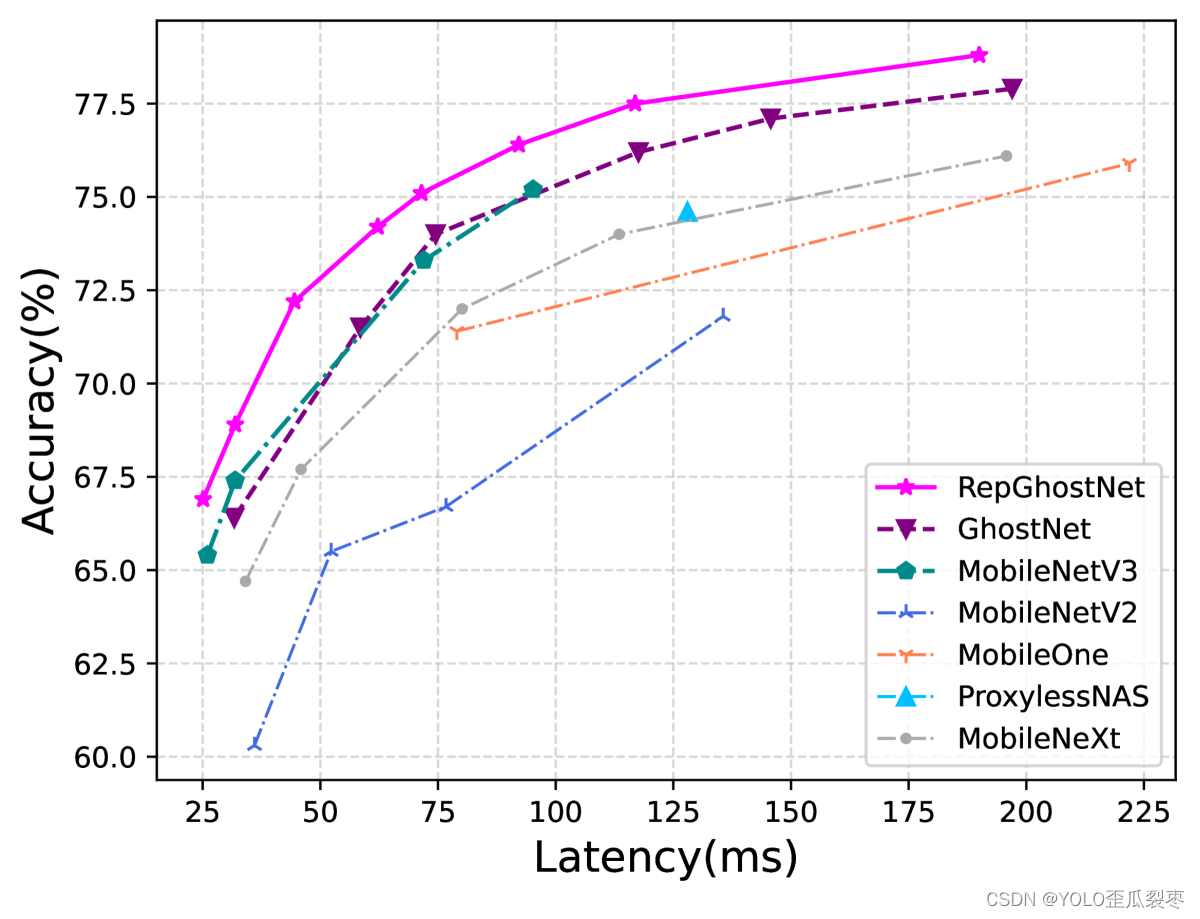 YOLOv8改进：构建新的C2f_RepGhost模块，针对Ghost进行重参数化，速度，mAP双提高！_c2f faster网络结构-CSDN博客