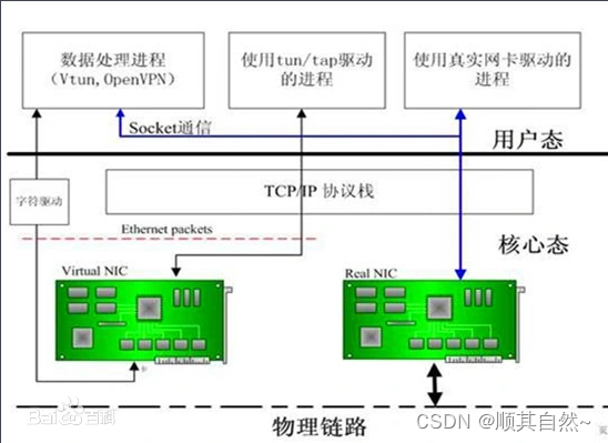 TUN/TAP口的了解_tun接口-CSDN博客