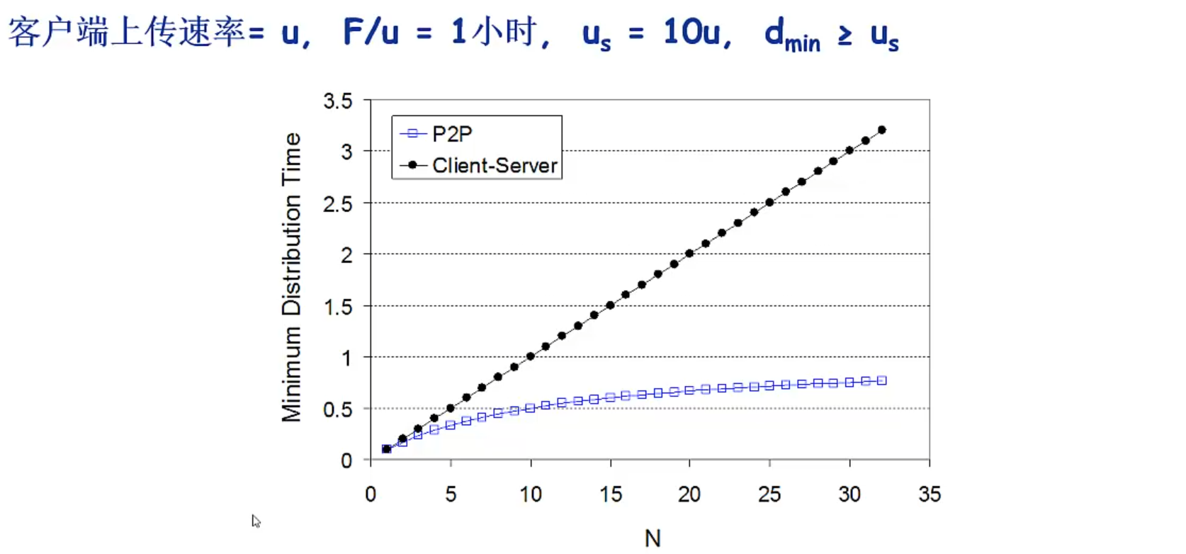 计算机网络 之 P2P架构-CSDN博客