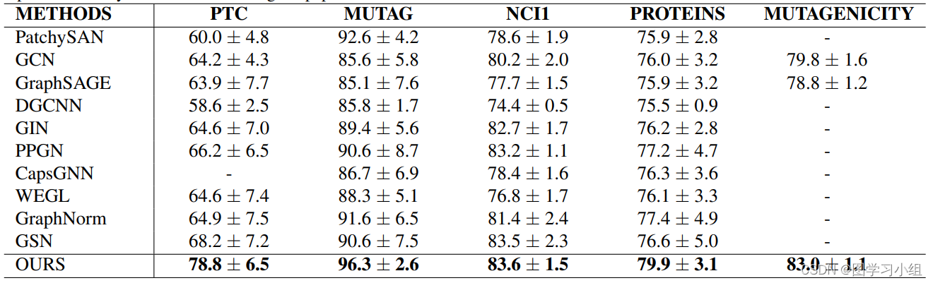 Molecular Representation Learning via Heterogeneous Motif Graph Neural Networks_ptc数据集-CSDN博客