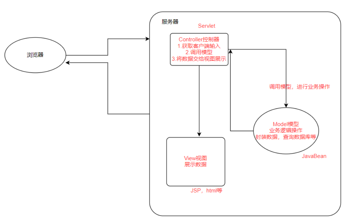 Springmvc入门小案例springmvc最小案例 Csdn博客 