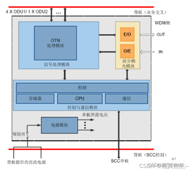 OTN技术_otn分层-CSDN博客