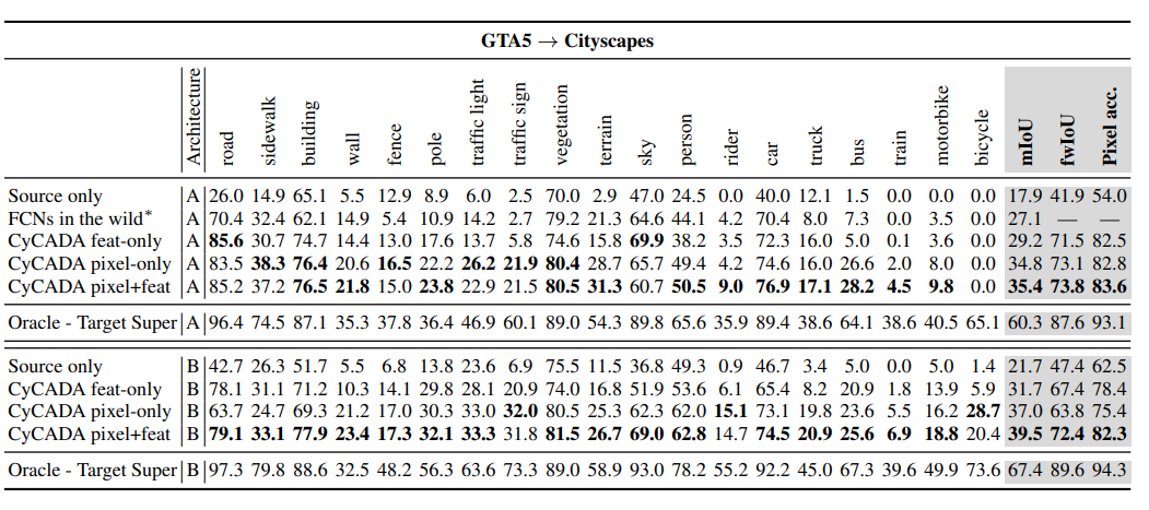 语义分割-CyCADA: Cycle-Consistent Adversarial Domain Adaptation.循环一致对抗领域自适应-CSDN博客
