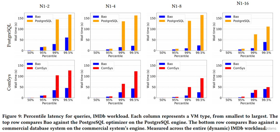 Bao Making Learned Query Optimization Practical【论文内容翻译】 Csdn博客