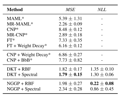 论文阅读 7 | Non-Gaussian Gaussian Processes for Few-Shot Regression-CSDN博客