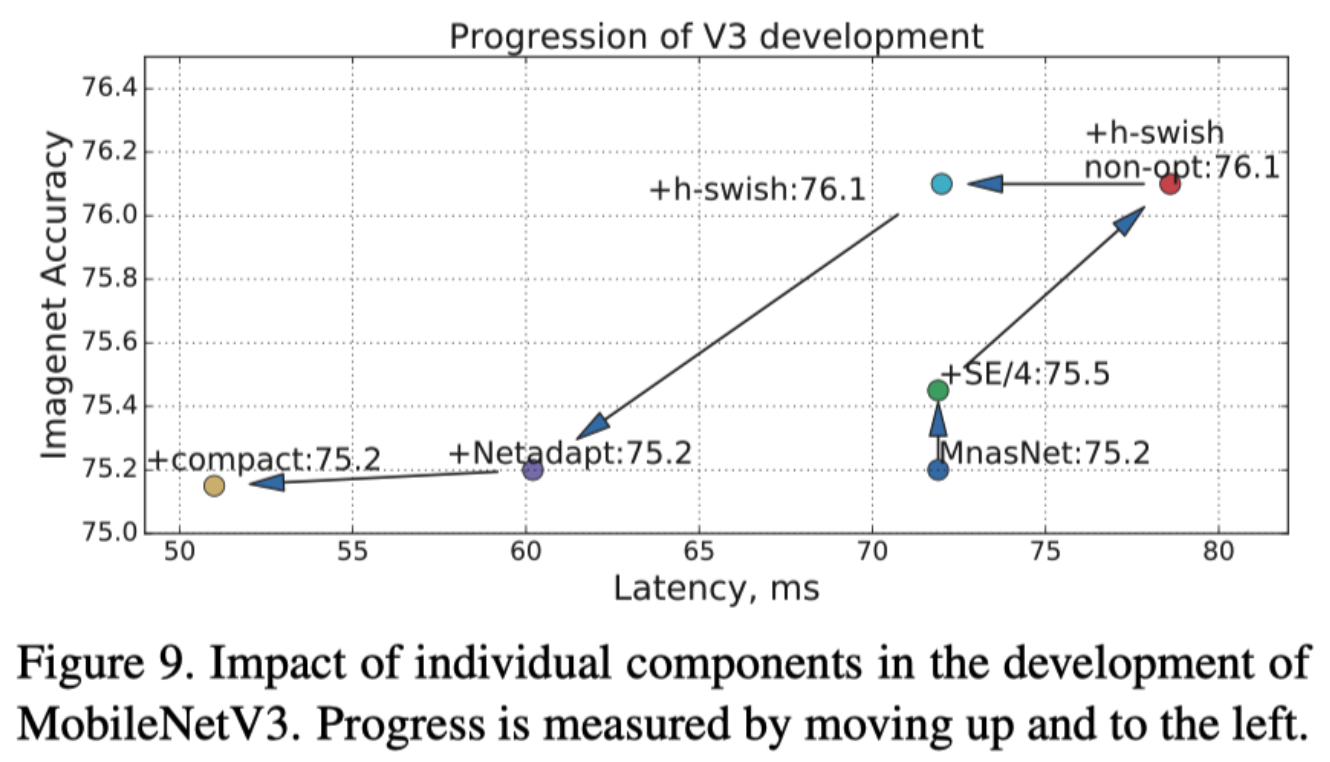 移动端轻量级卷积网络近三年进展（MobileNet V3, Blaze, GhostNet）- 附源码讲解_mobilenetv3 和 ...