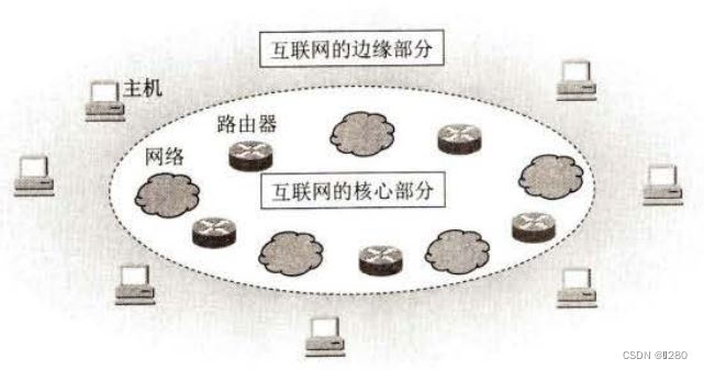 计算机网络Part1-CSDN博客