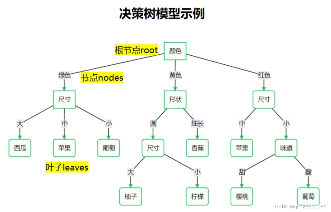 机器学习—决策树模型成像的决策树模型的输出概率来生成c放射组论评分和ith指数 Csdn博客 