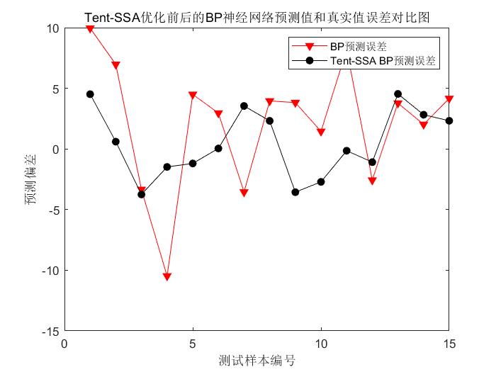 【bp回归预测】基于matlab Tent混沌映射改进的麻雀算法优化bp神经网络回归预测【含matlab源码 1707期】tent混沌映射 