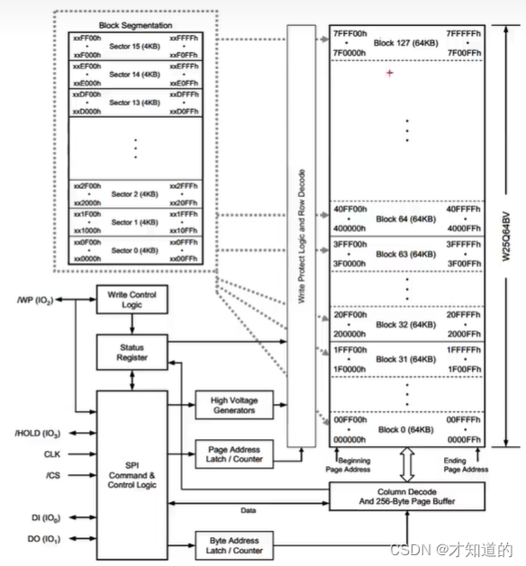 stm32F407学习DAY.15 （1） 软件SPI读写W25Q64芯片程序_w25qxx-CSDN博客