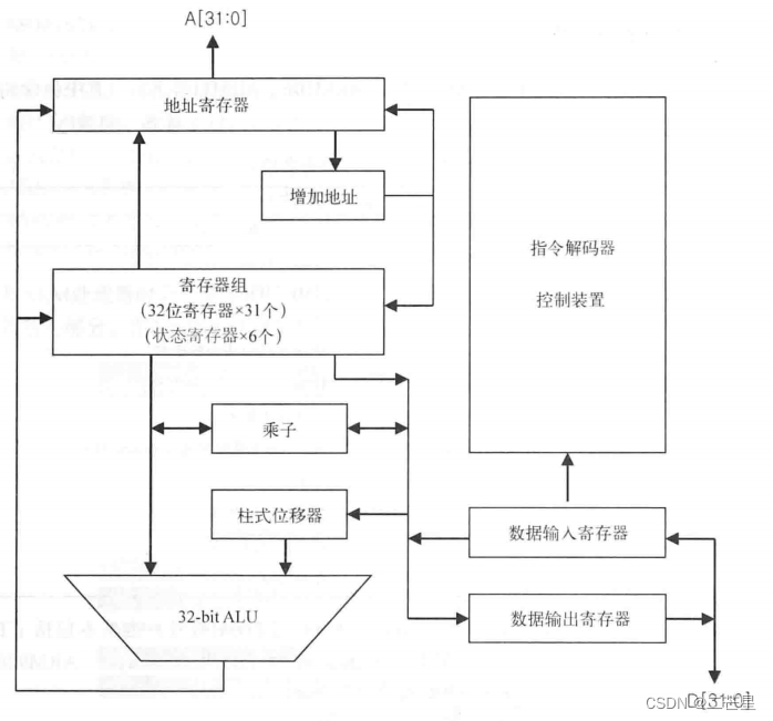 Linux 26430 Arm Architecture源码深度剖析 基于《arm Linux内核源码剖析》 Csdn博客