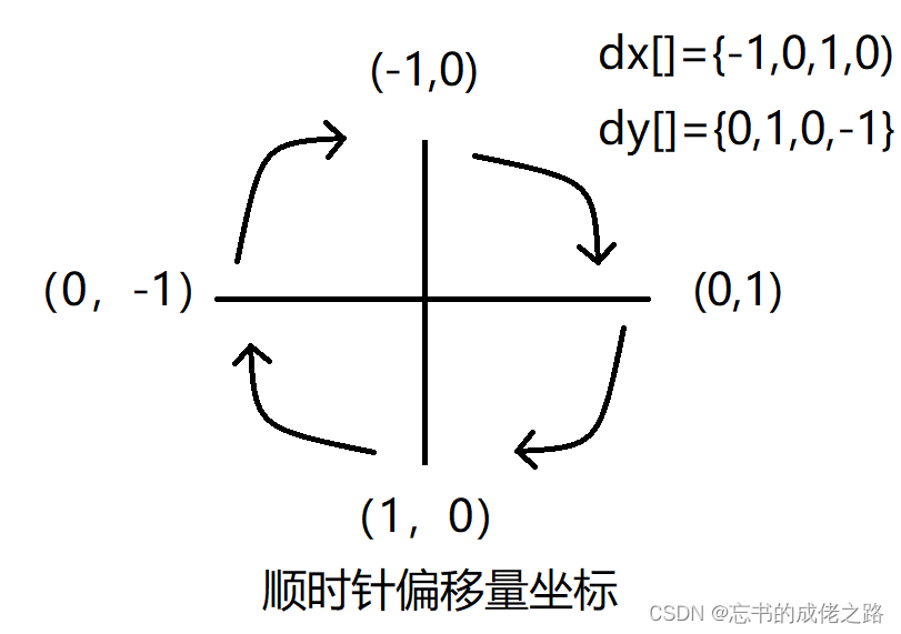 5分钟带你学会蛇形矩阵与偏移量 Java 蛇形矩阵 矩阵偏移量算法 Csdn博客