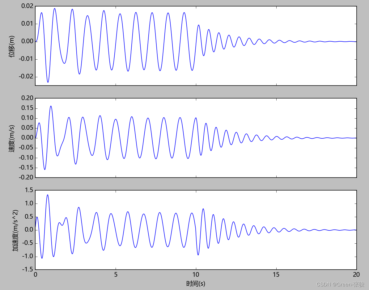 Duhamel积分求解单自由度动力时程的Python实现-CSDN博客