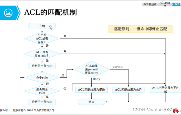 acl的原理与配置_acl工作原理csdn-CSDN博客