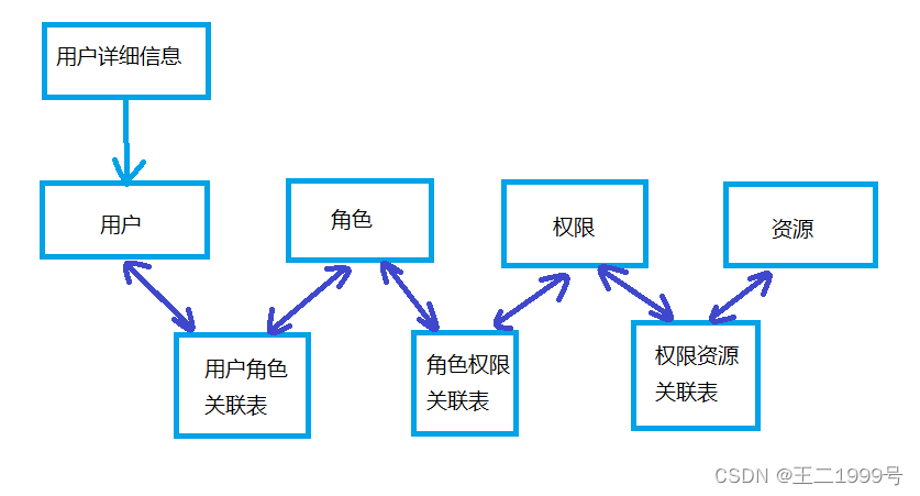 不写sql一行代码实现多表联查与数据封装【mybatis Plus Join的基本使用】 Csdn博客