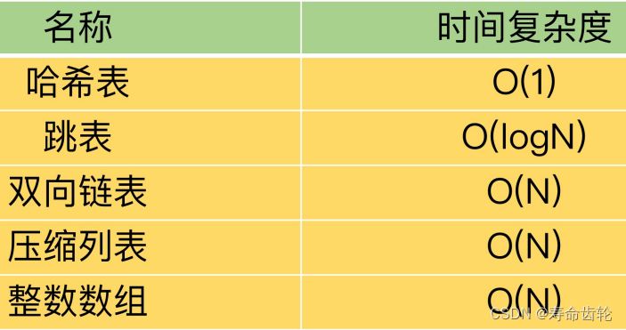Redis:常用数据类型的底层数据结构(略讲) Csdn博客