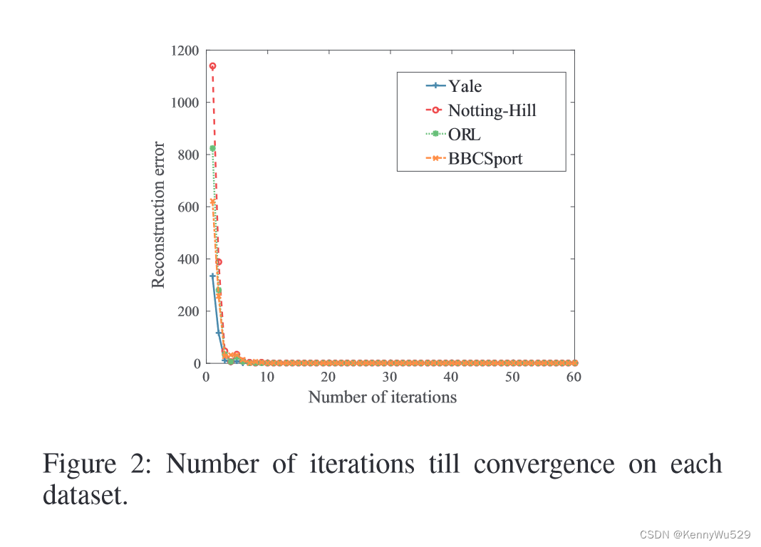 论文：Consistent and Specific Multi-View Subspace Clustering 辅助阅读+总结-CSDN博客