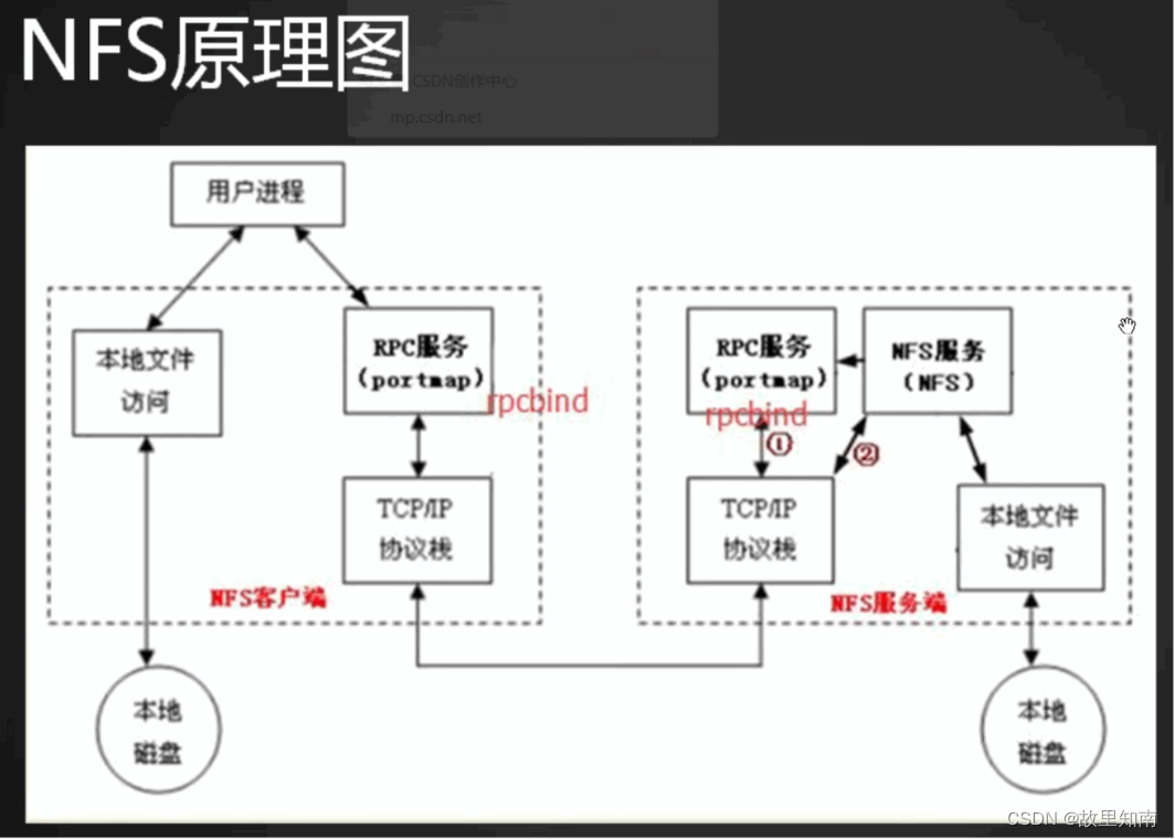 部署YUM仓库和NFS共享服务_yum安装portmap csdn-CSDN博客