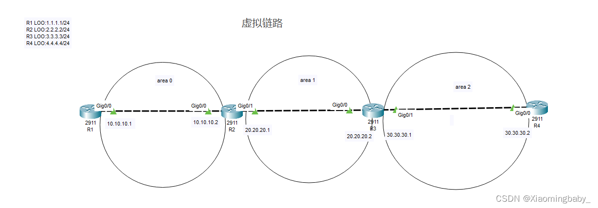 Cisco.Packet.Tracer思科模拟器中OSPF多区域虚拟链路配置（带案例及步骤解析）_(实例教程)cisco模拟一看就会教程cisco-packet-tracer-CSDN博客
