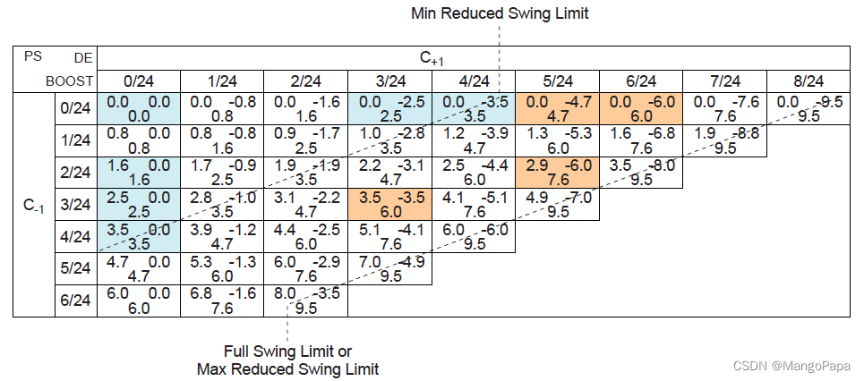 PCIe 均衡技术介绍（电气物理篇）_pcie preset作用-CSDN博客