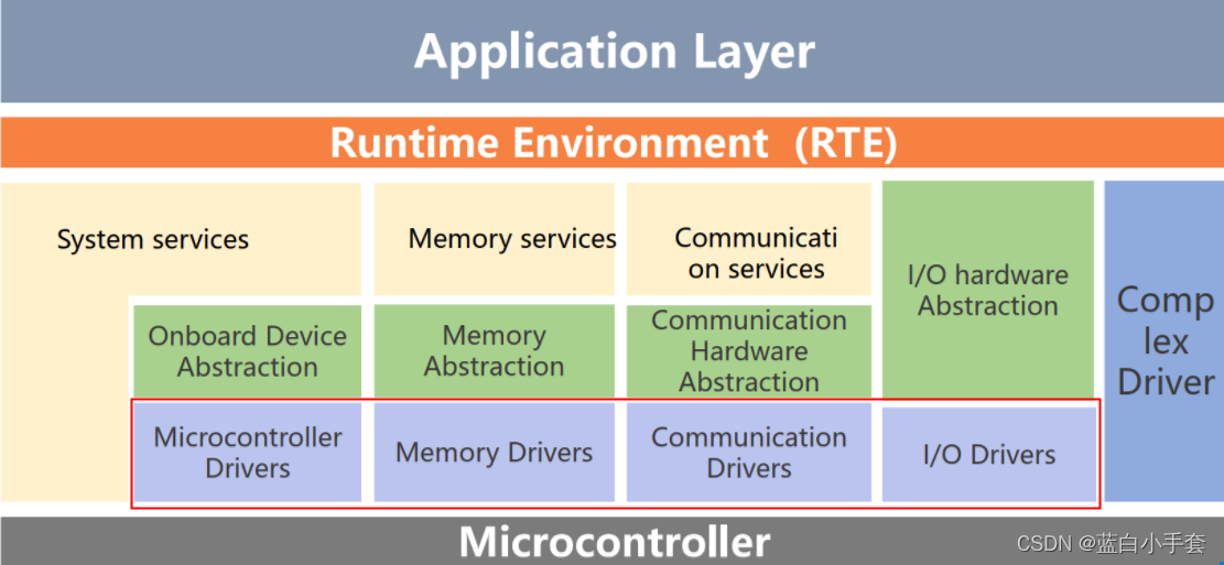 【Autosar】MCAL - 从零开始【干货分享】_autosar mcal-CSDN博客