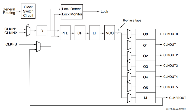 FPGA时钟IP核_时钟ip核的locked怎样用-CSDN博客