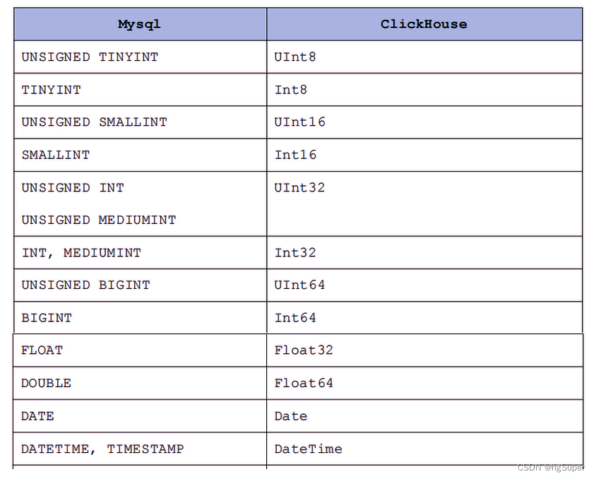 【Linux】linux | clickhouse | 常用命令_clickhouse查看版本-CSDN博客