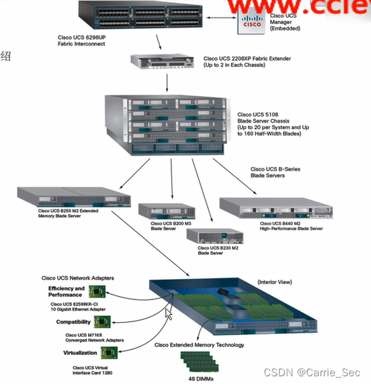 UCS（统一计算系统）[1]_ucs kvm direct_Carrie_Sec的博客-CSDN博客