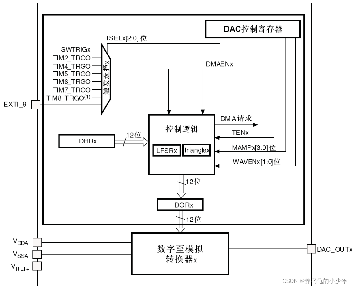 Stm32实战项目 Dac正弦波dac发出正弦波 Csdn博客