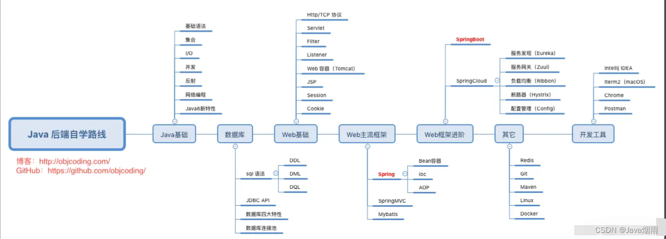 Java 后端自学之路java后端开发自学 Csdn博客