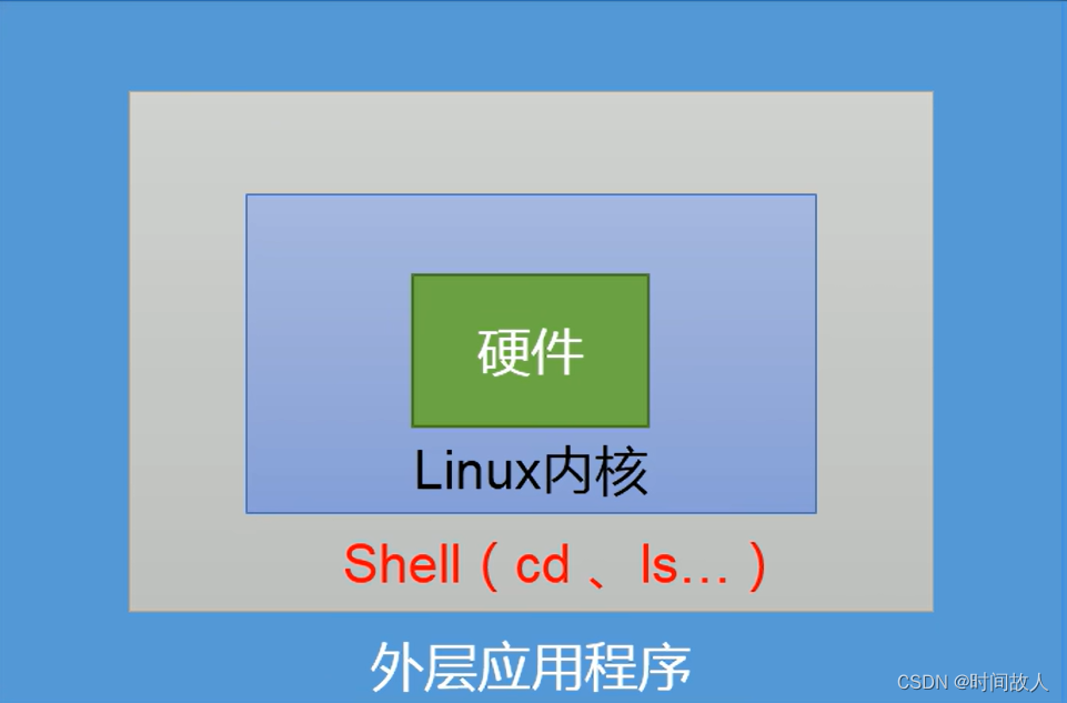 Shell 基础shell编程是将一些shell的语法和指令写在一个纯文本文件中 Csdn博客