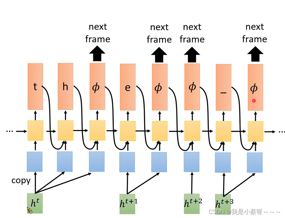 RNN Transducer(RNN-T)——李宏毅人类语言处理学习笔记-CSDN博客