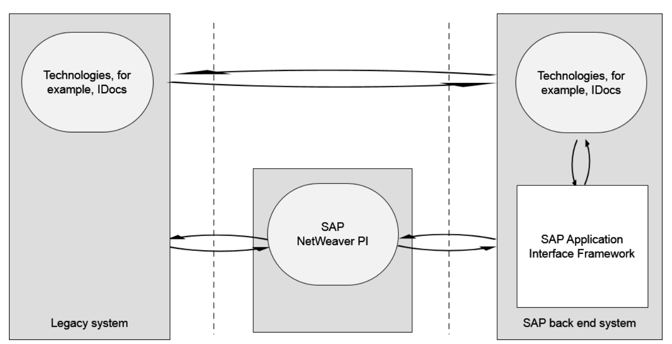 AIF (SAP Application Interface Framework)_sap aif-CSDN博客