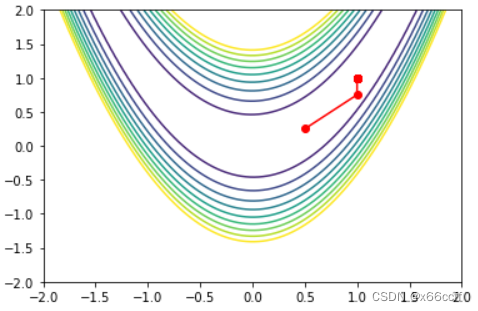 【pytorch】Rosenbrock 函数的 梯度下降法 和 牛顿法 求解_rosenbrock函数一阶导-CSDN博客